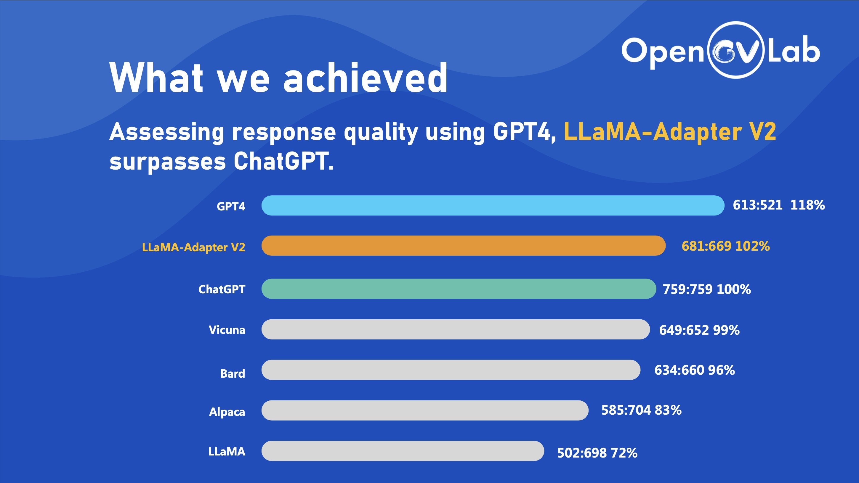 Pan Lu on Twitter: "🚀65B LLaMA-Adapter-V2 code & checkpoint are NOW ready at https://t.co ...