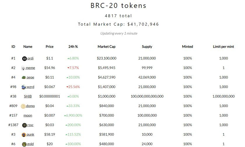 Bitcoin's Magical New Frontier: BRC-20 Tokens! 🧙‍♂️ Curious about this ...
