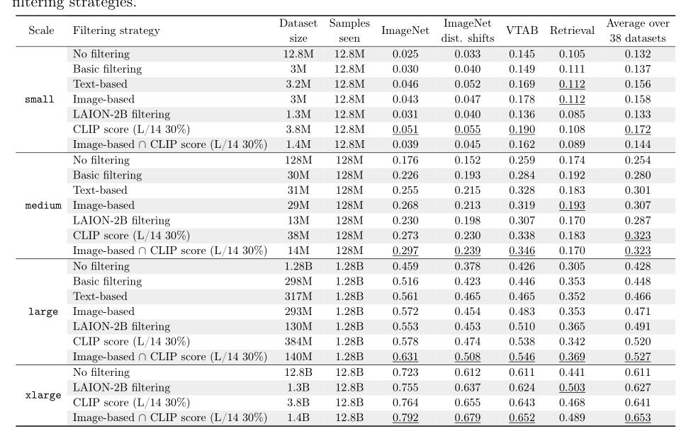 Daily AI Papers on Twitter: "DataComp: In search of the next generation of multimodal datasets ...