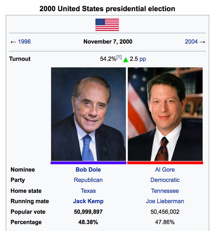 Gavin Bena 🗳 on Twitter: "Alternate History: The 2000 US presidential ...