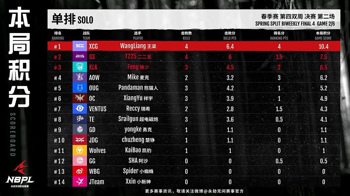 Naraka Esports on Twitter: "NBPL SPRING 2023 BIWEEKLY 4 SOLO FINAL Game 2/6 XCG.WangLiang won ...