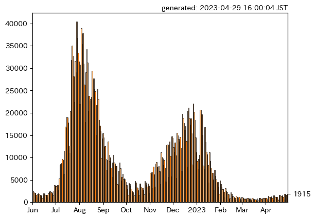Haruhiko Okumura on Twitter: "今日の東京は1915人 https://okumuralab.org/~okumura/python/COVID-19.html…"