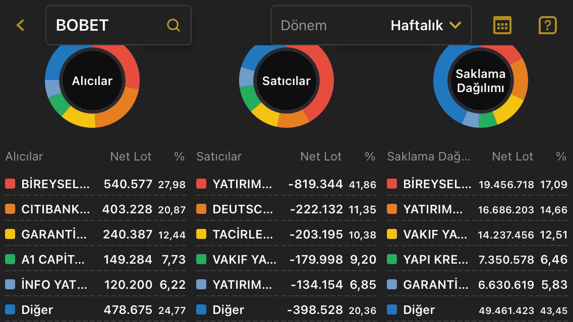 Borsacı on Twitter: "Haftalık #brsan #brisa #bobet #brlsm"