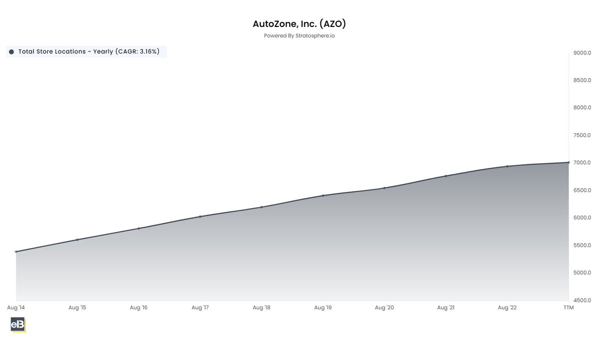 1/31 Today's shallow dive will focus on Autozone $AZO, the leading ...