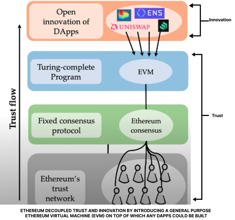 LSDfi is the hot narrative on CT right now. However, @eigenlayer is unlocking the potential of ...