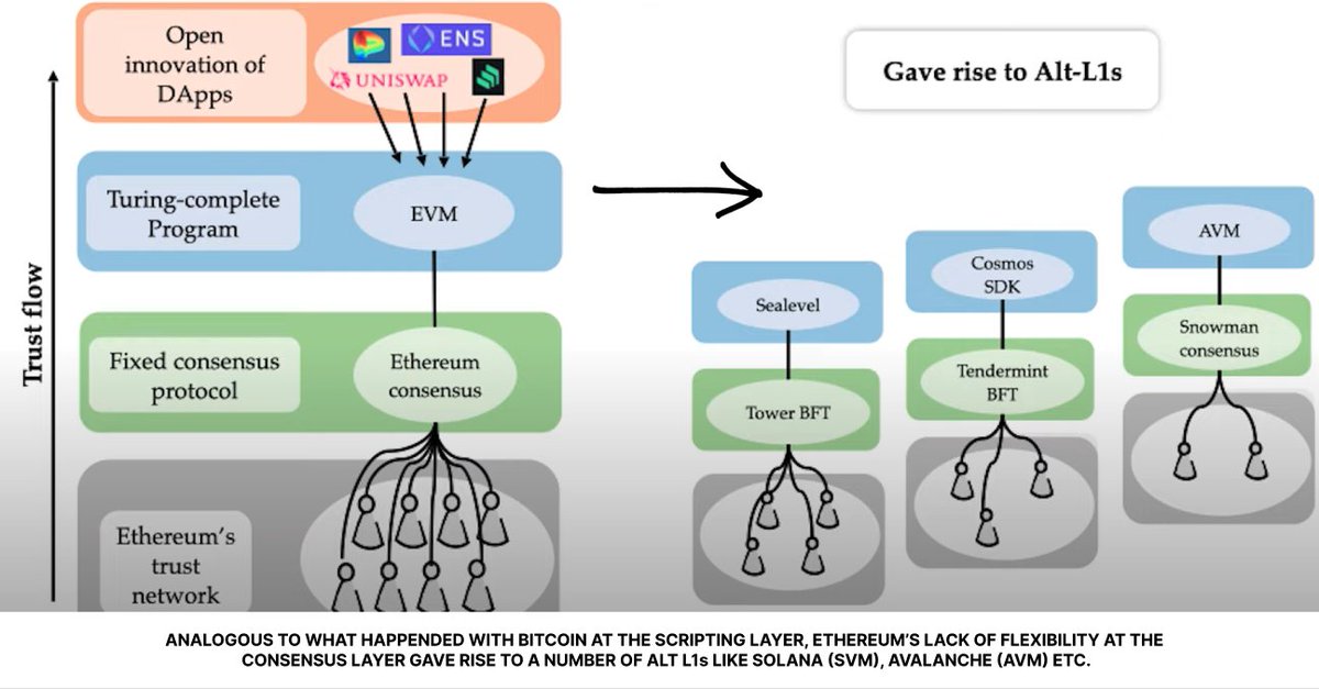 LSDfi is the hot narrative on CT right now. However, @eigenlayer is unlocking the potential of ...