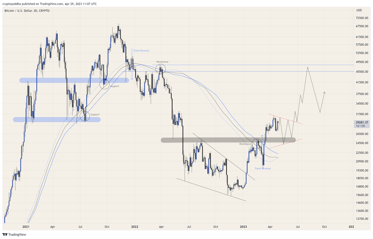 Yoddha on Twitter: "$BTC Successful trend reversal breakout Bottom reversal bullish inverse H&S ...