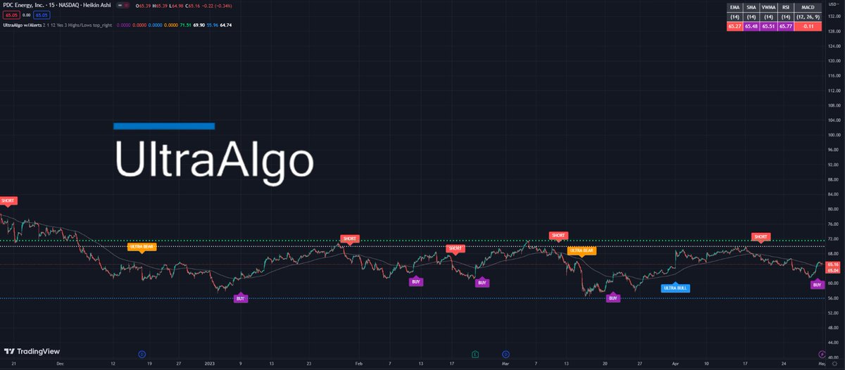 Awaiting Short Signal from 13 signals, 15-min chart. #trading #stocks # ...