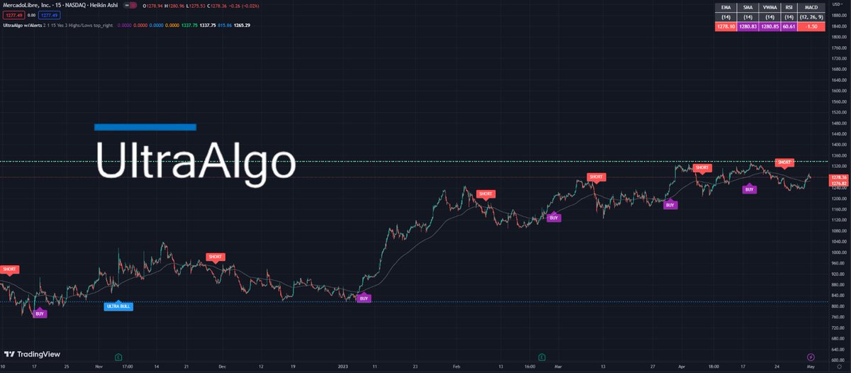 $MELI Awaiting Buy Signal from 12 signals, 15-min chart. #trading #stocks #investing #money # ...