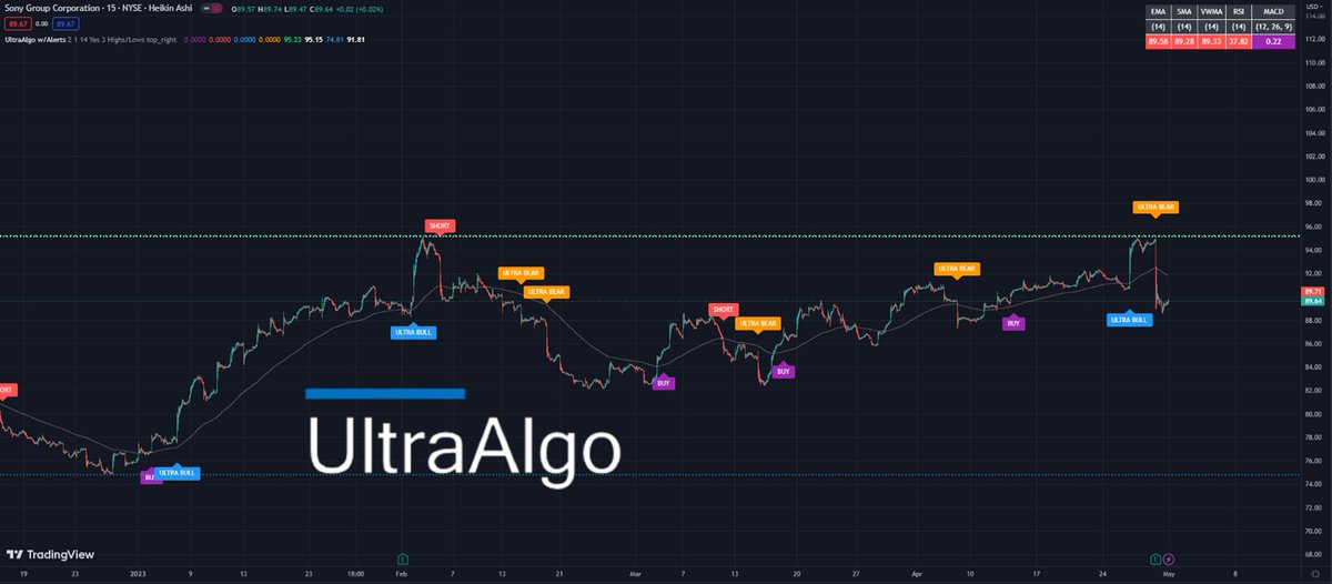 $SONY Awaiting Buy Signal from 15 signals, 15-min chart. #trading # ...