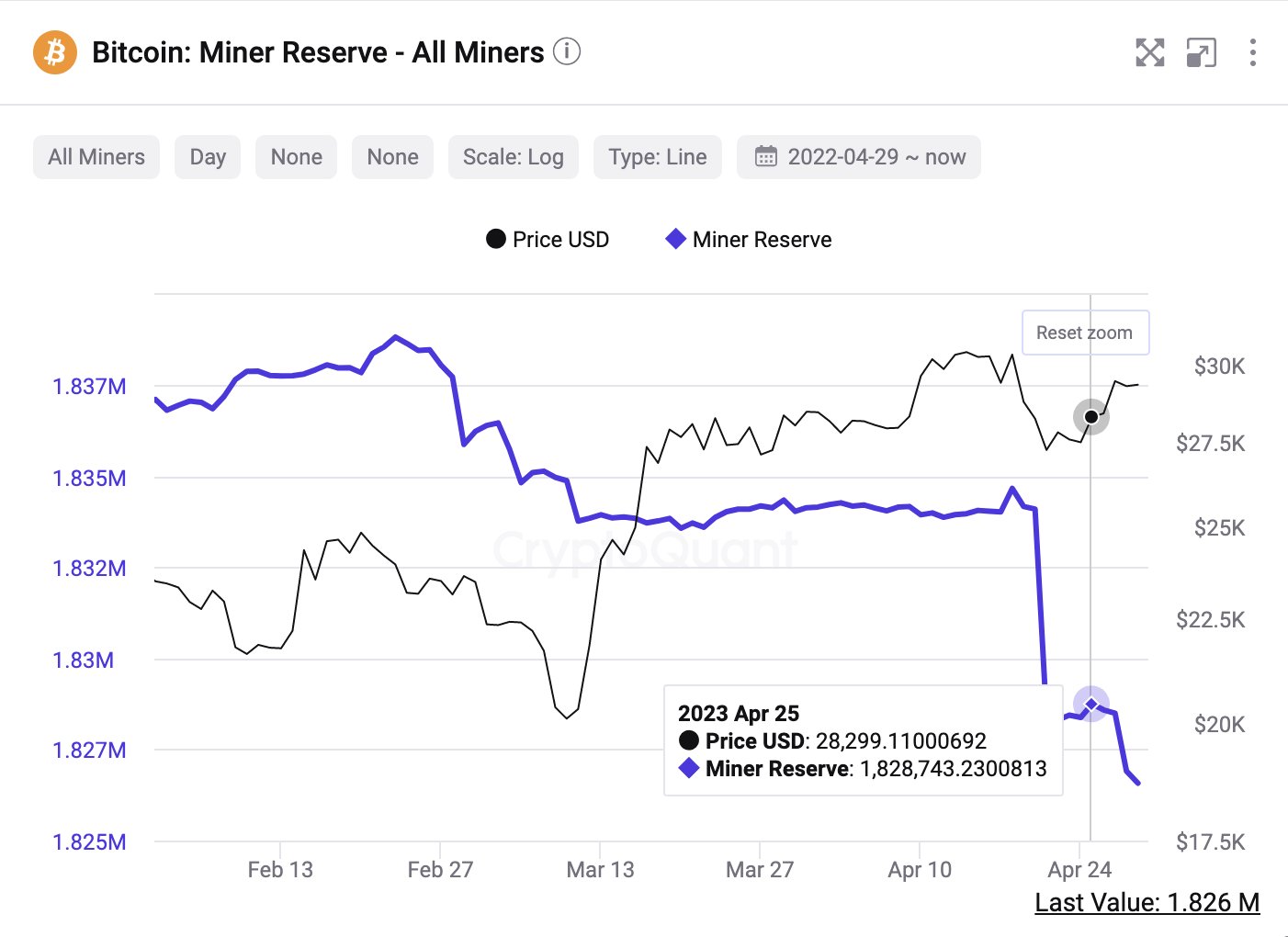 Ali on Twitter: "#Bitcoin miners on a selling spree! 📉 In just four days, miners' #BTC reserves ...