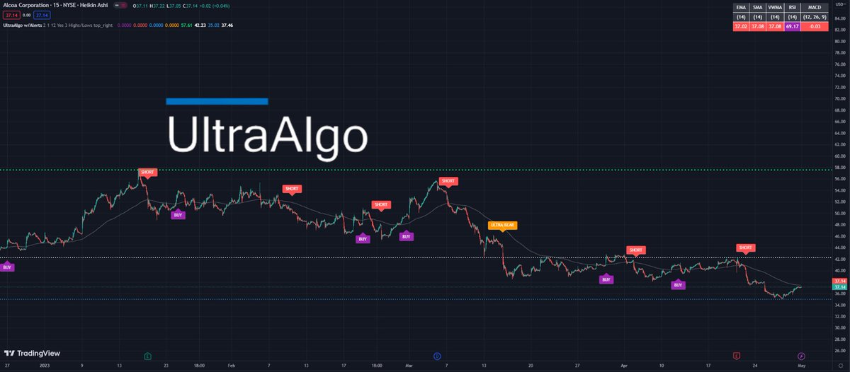 $AA Awaiting Buy Signal from 13 signals, 15-min chart. #trading #stocks ...