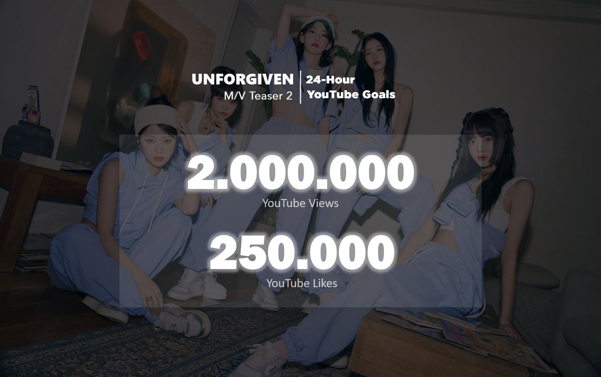 LE SSERAFIM YOUTUBE on Twitter: "📌 Goals for Unforgiven M/V Teaser 2 - 2 Million Views - 250K ...