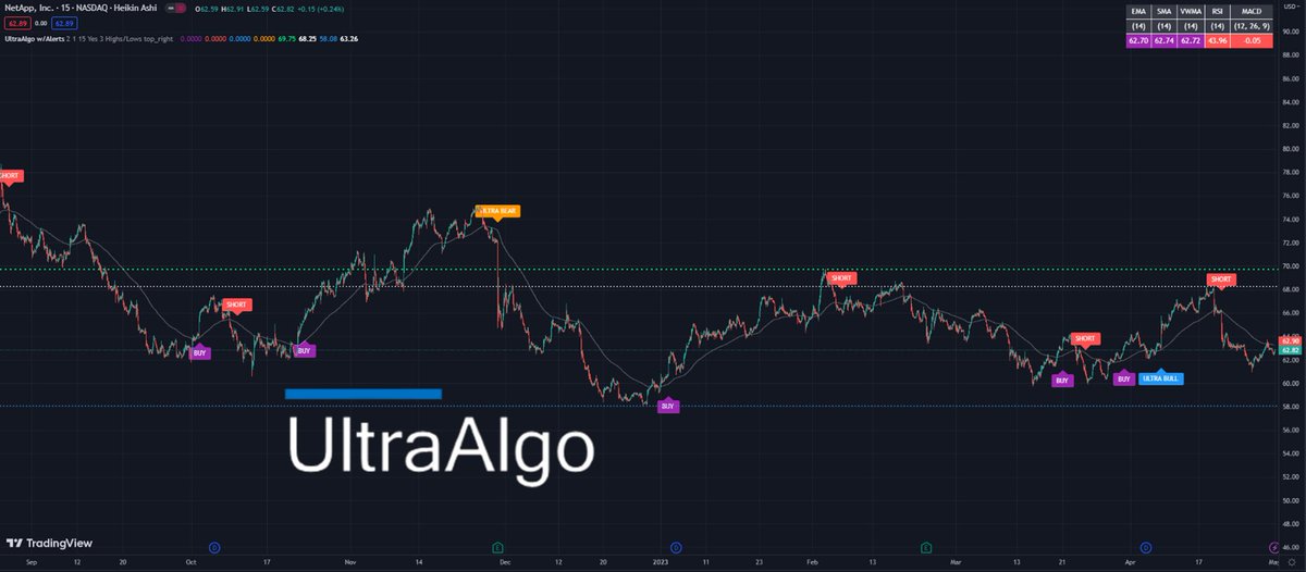 $NTAP Awaiting Buy Signal from 12 signals, 15-min chart. #trading # ...