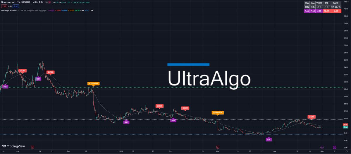 $NVAX Awaiting Buy Signal from 12 signals, 15-min chart. #trading # ...