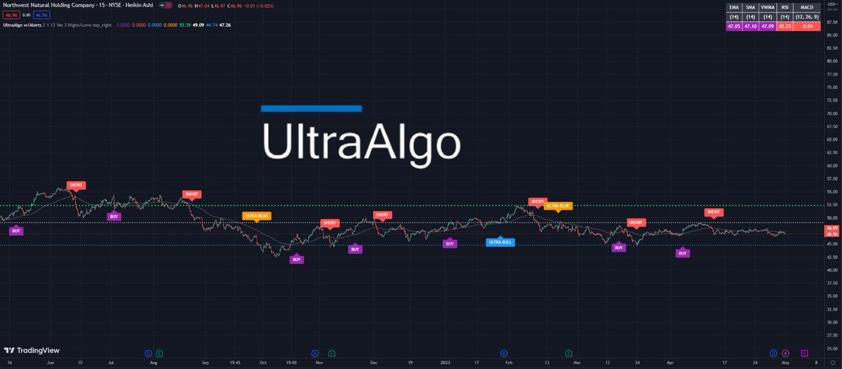 $NWN Awaiting Buy Signal from 17 signals, 15-min chart. #trading # ...