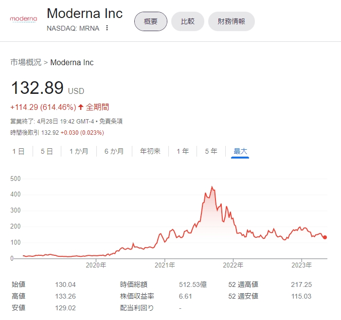 世界四季報 on Twitter: "世界のバイオ医薬品株、新薬期待で明暗 コロナ特需一巡 - 日本経済新聞 https://nikkei.com/article ...