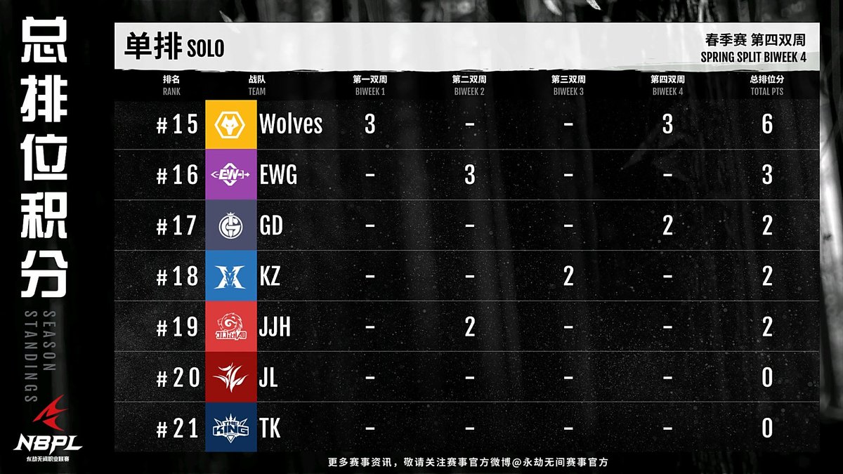 Naraka Esports on Twitter: "NBPL SPRING 2023 SEASON SOLO STANDINGS With WBG.Spider becoming the ...