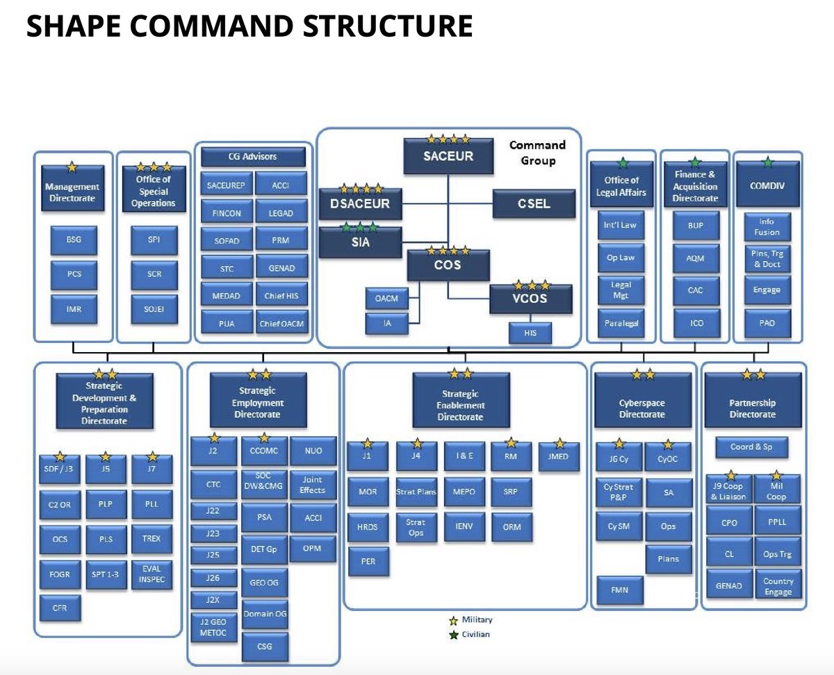 Nato Command Structure