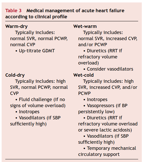 Warm And Dry Heart Failure