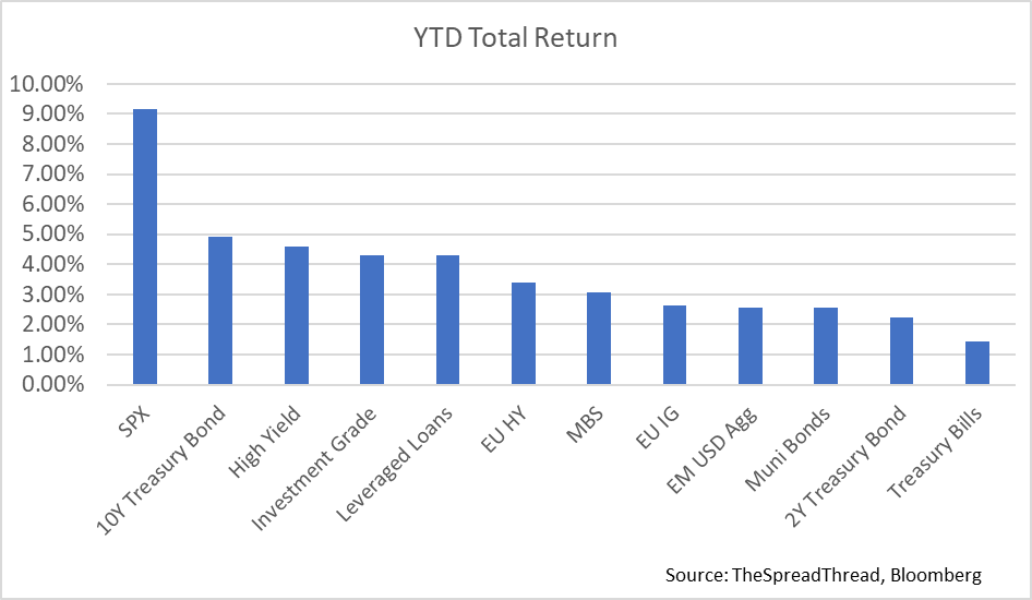 See below for YTD credit performance stats through month-end April ...