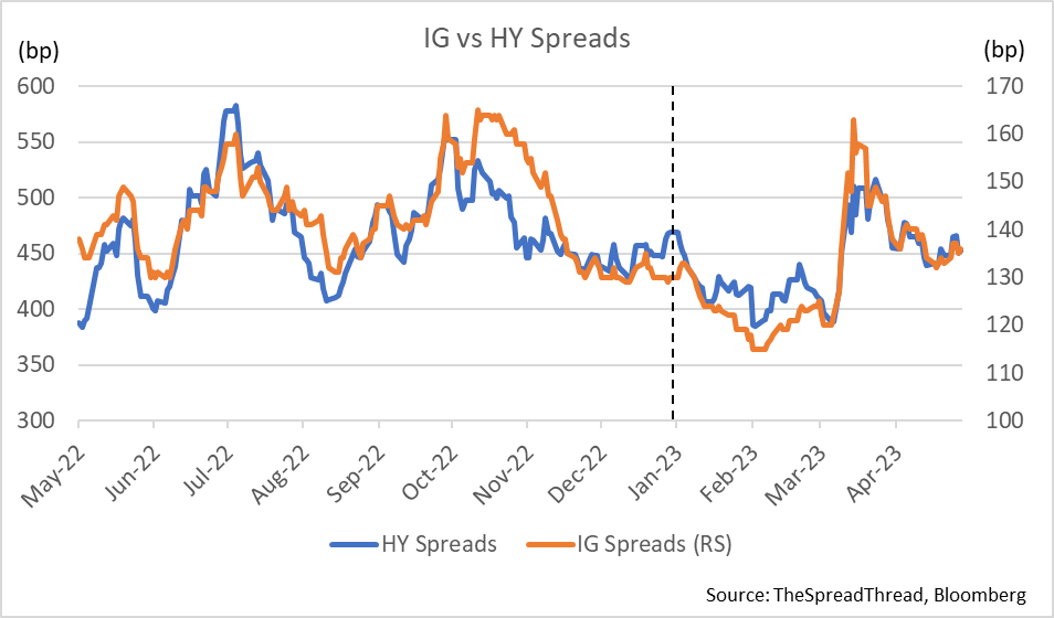 See below for YTD credit performance stats through month-end April ...