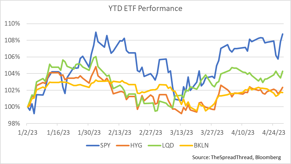 See below for YTD credit performance stats through month-end April ...