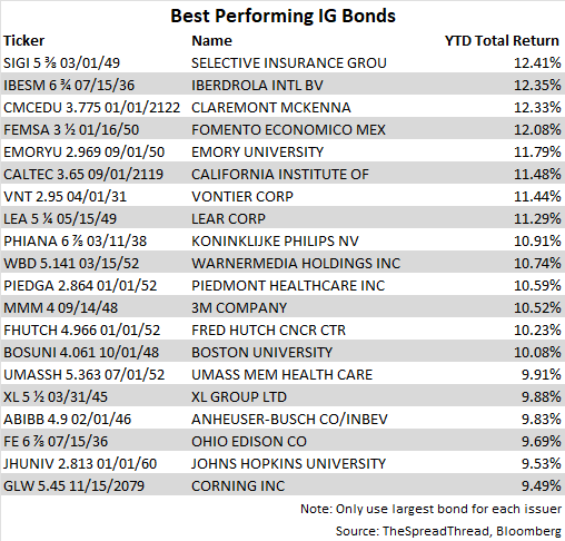 See below for YTD credit performance stats through month-end April ...