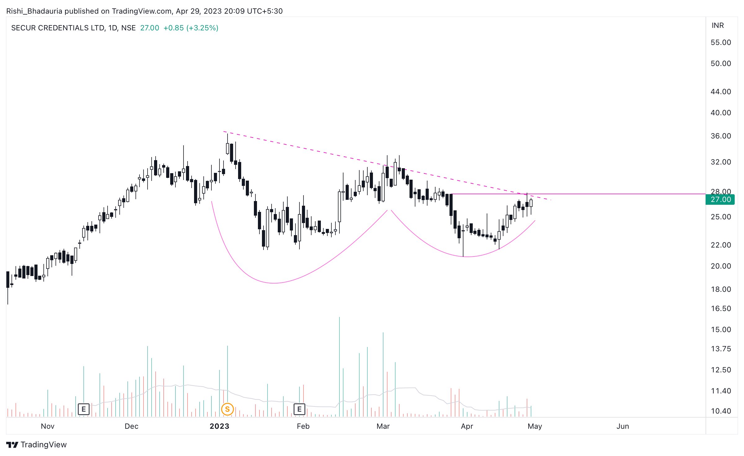 CHART FUTURE on Twitter: "STOCKS IN FOCUS💹 1. AETHER 2. AHL 3. HARSHA 4. MTAR TELEGRAM - https ...