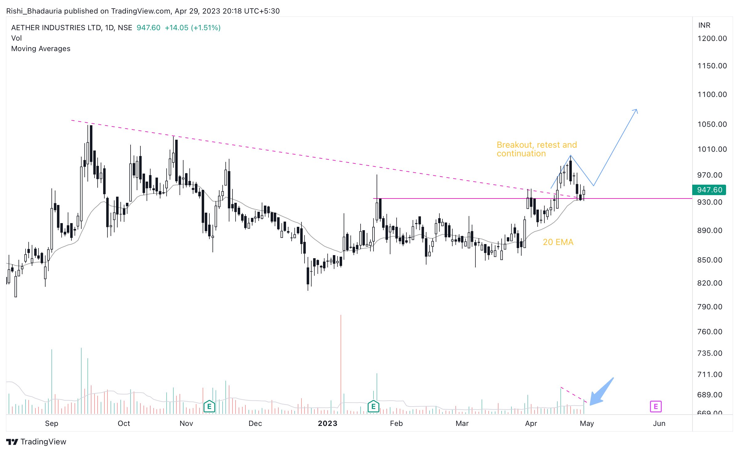 CHART FUTURE on Twitter: "STOCKS IN FOCUS💹 1. AETHER 2. AHL 3. HARSHA 4. MTAR TELEGRAM - https ...