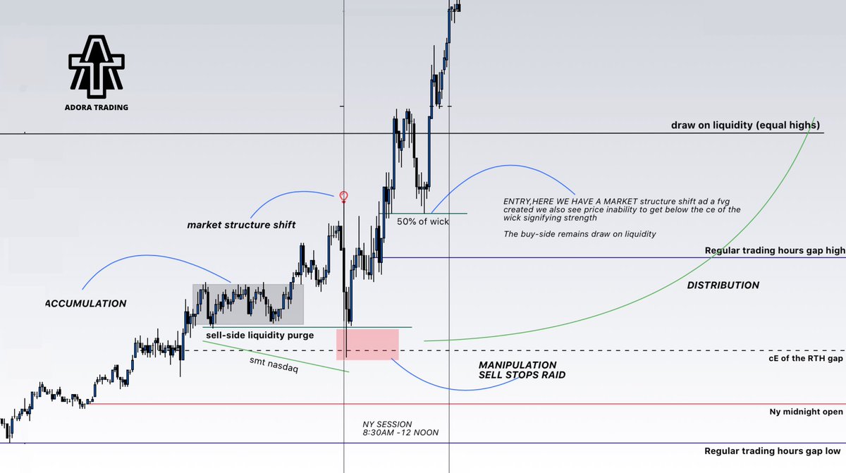 Price Delivery Cycle 🔁 Price in its self doesn’t move in a single ...