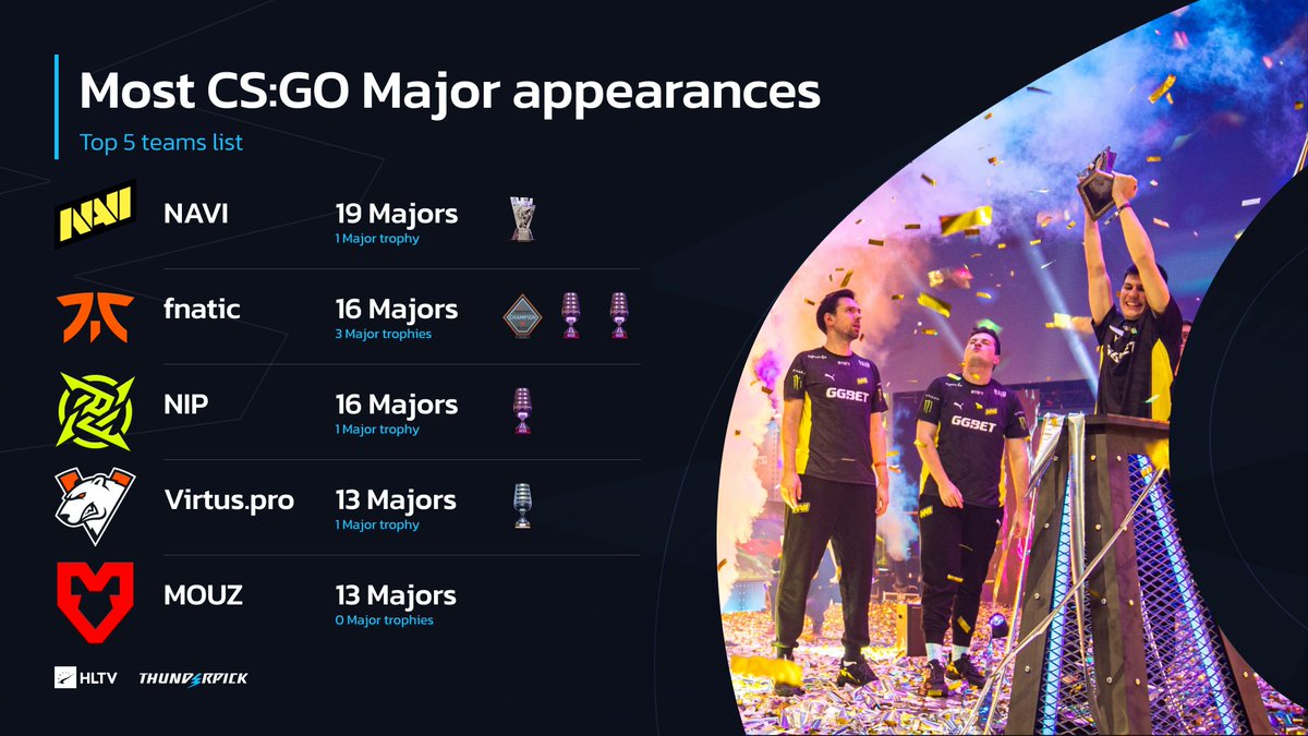 Virtus.pro wciąż znajduje się na liście najczęstszych uczestników Majorów. Tylko jeden z tych ...