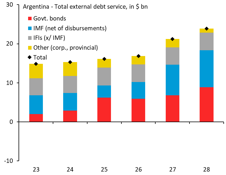 Martin Castellano on Twitter: "Argentina’s IMF program is due for an urgent revamp. External ...