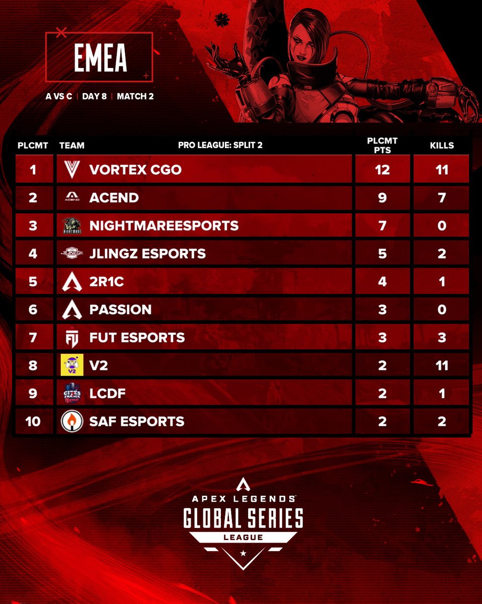 Apex Legends Esports on Twitter: "Match 2 Groups A & C Match Day #8 - EMEA Let's go @Vortex_CGO ...