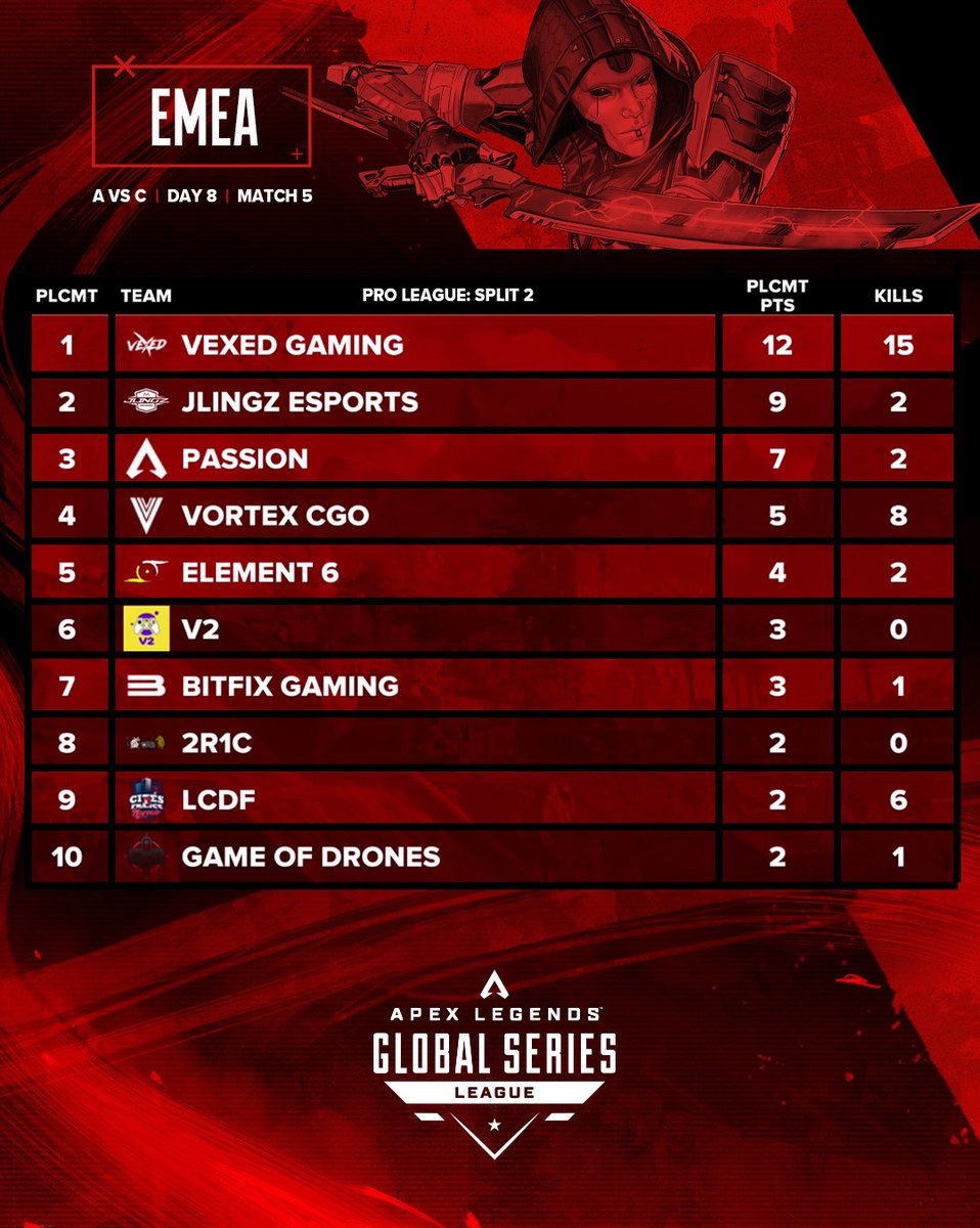 Apex Legends Esports on Twitter: "Match 5 Groups A & C Match Day #8 - EMEA @Vexed_GG dominated ...