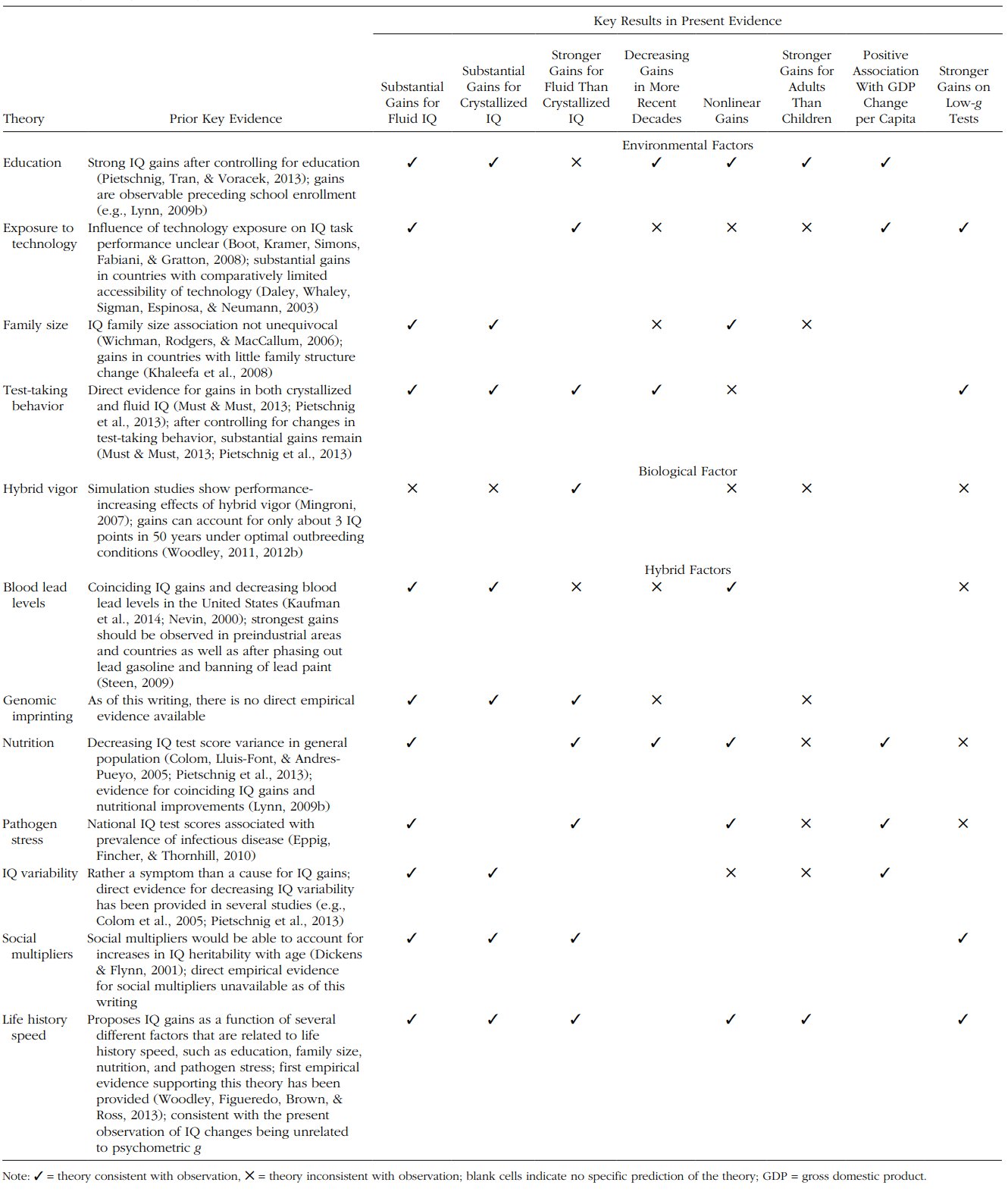 Crémieux on Twitter: "If you think a thing explains the Flynn effect it must explain - Why most ...
