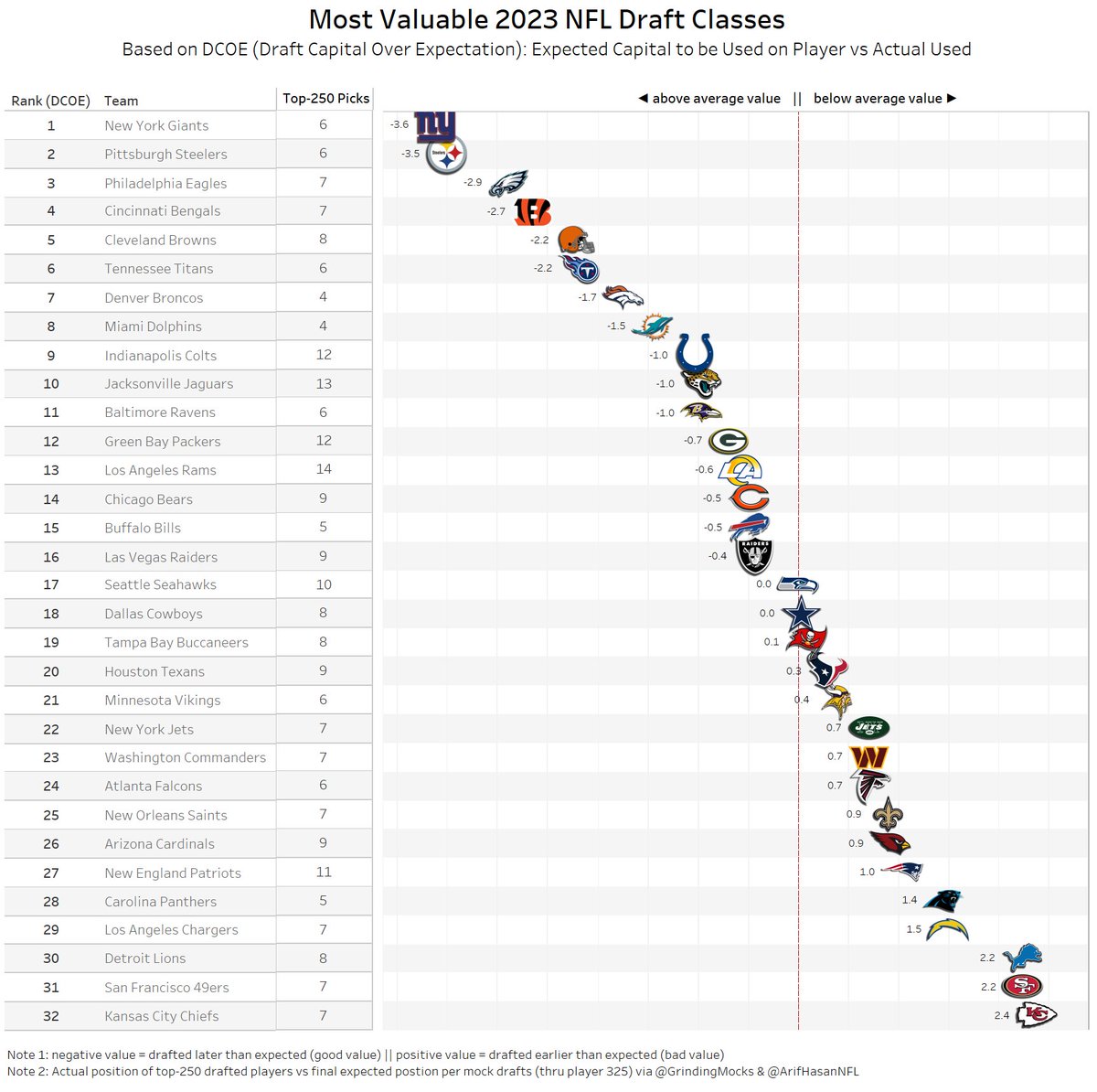 Sharp Football: best value 2023 NFL draft classes | Big Blue Interactive