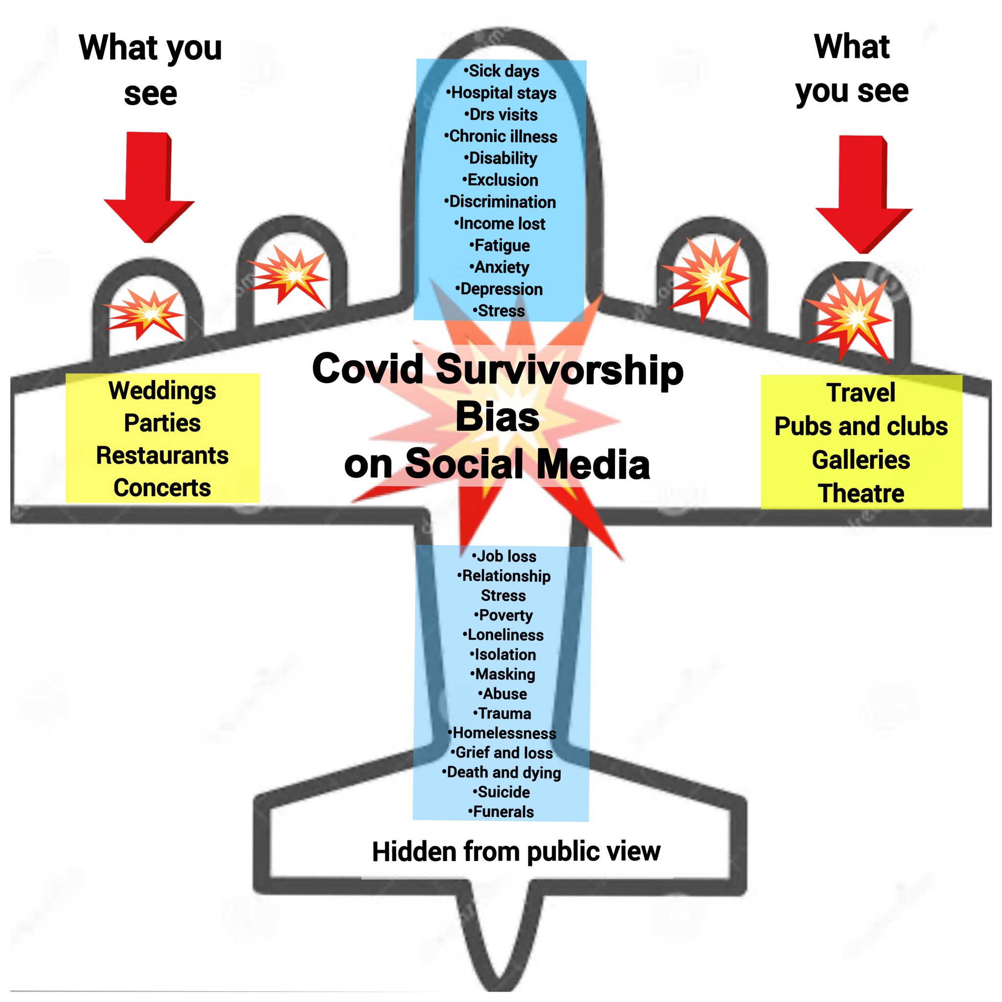 Sara on Twitter: "A 🧵on #COVID19 Survivorship Bias on #SocialMedia Working as a counsellor and ...