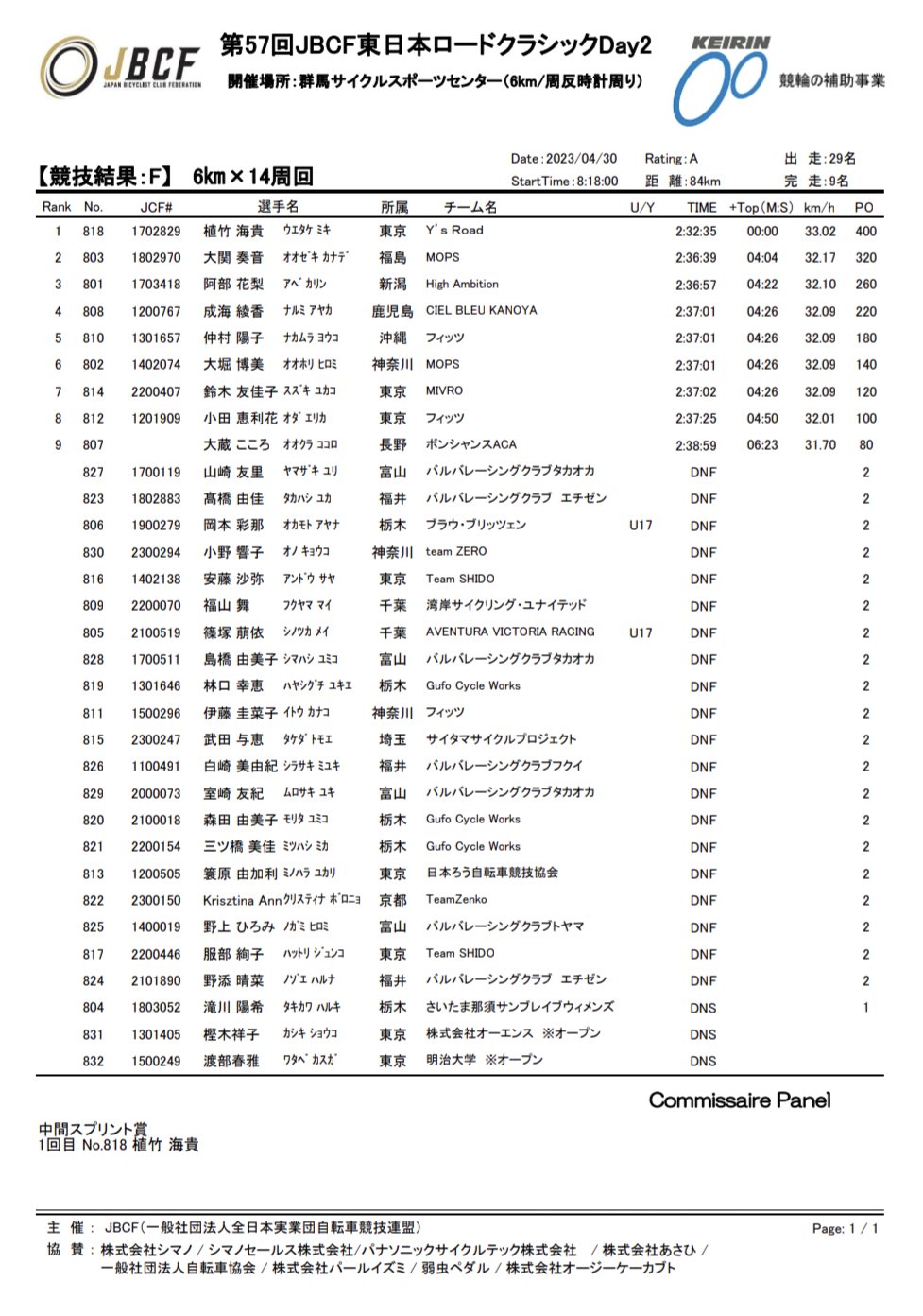 【JBCF公式】大会や登録情報アカウント on Twitter: "【東日本ロードクラシック DAY2】 🚵‍♂ F（女子） 🚵‍♂ 84km（6km×14Laps） 🥇植竹 海貴 Y’s ...