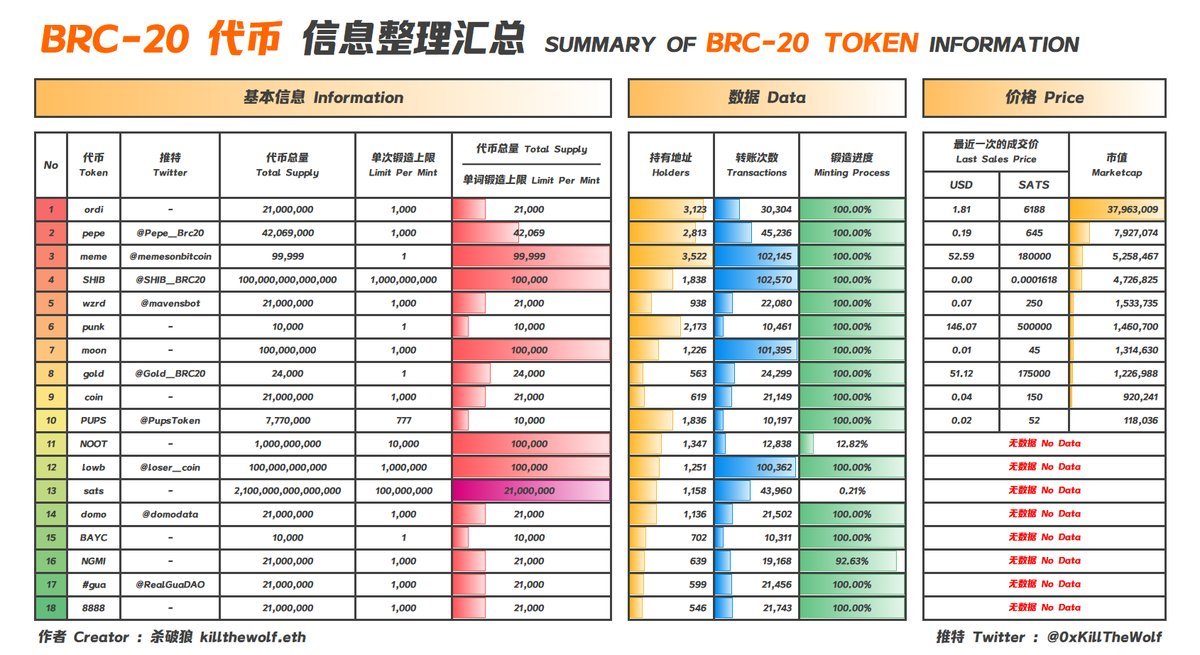 小哪吒lab(💙,🧡) on Twitter: "brc生态一览表 #btc #bitcoin #BRC20"