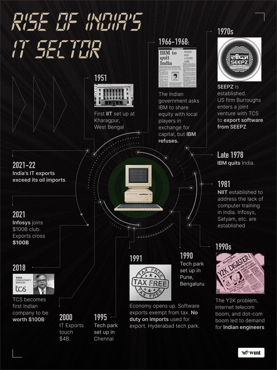 Did you know that India’s IT Sector employs over 50 lakh people? Or ...