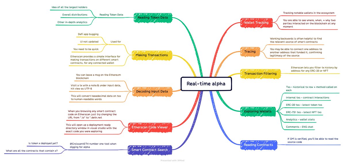 Learn crypto using mindmaps. Discover curated list of my 15 most ...