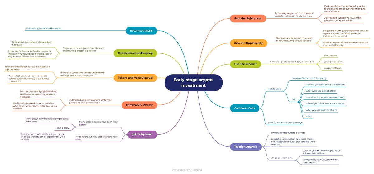 Learn crypto using mindmaps. Discover curated list of my 15 most popular Mind Maps. Mind Maps ...