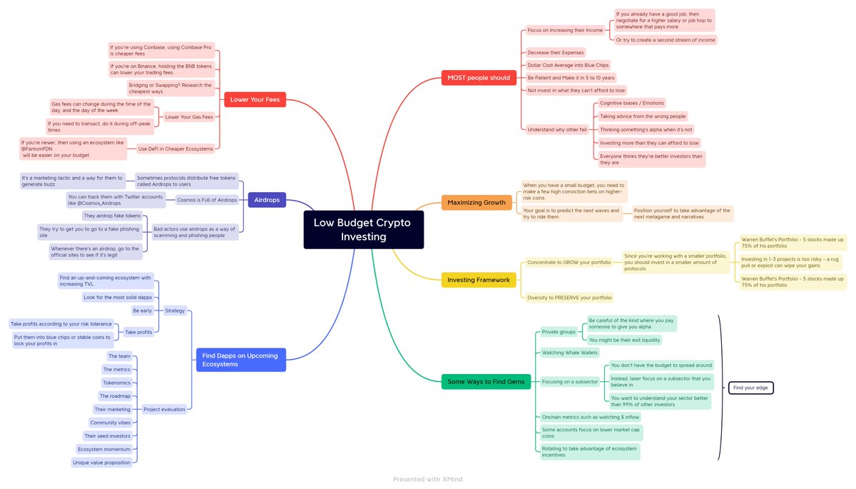 Learn crypto using mindmaps. Discover curated list of my 15 most popular Mind Maps. Mind Maps ...