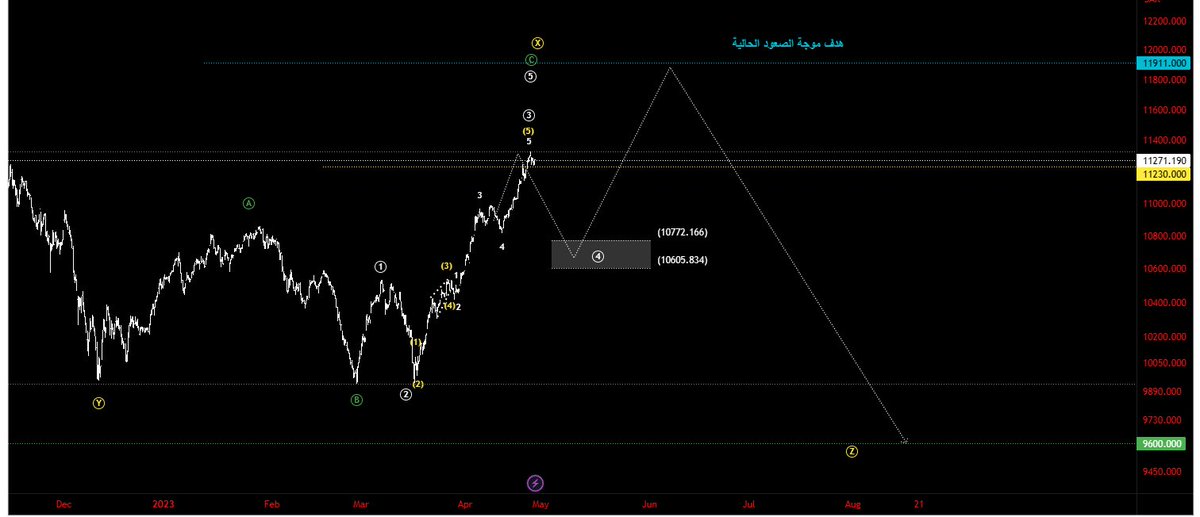 Cryptoq8🎓- أبـو زيـاد on Twitter: "#TASI اميل لسيناريو المثلث مع وجود اكثر من سيناريو السبب ...