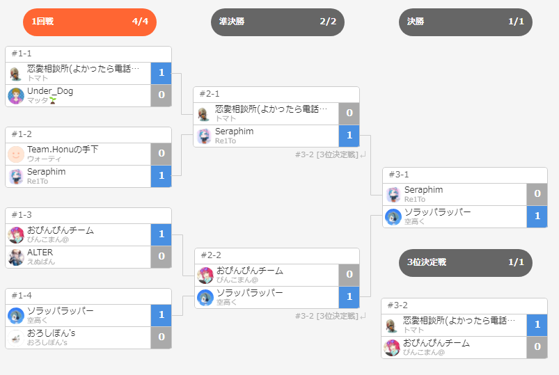 TKC on Twitter: "【TKC杯2】 Day1 Day2と2週間に渡って開催となりましたTKC杯2は無事全てのスケジュール終了となりました。 参加してくださった選手の皆さん、観て ...