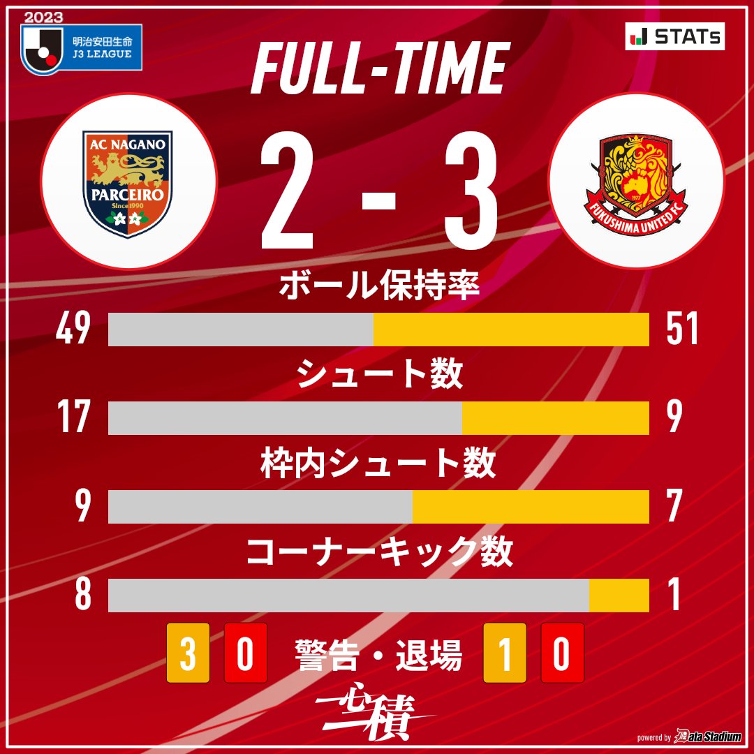 福島ユナイテッドFC on Twitter: "⌚️｜𝙁𝙐𝙇𝙇 𝙏𝙄𝙈𝙀 🏆J3リーグ第8節 #AC長野パルセイロ 2-3 #福島ユナイテッドFC '50 オウンゴール '58 #樋口寛規 ...