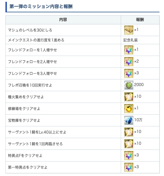 FGO攻略班@AppMedia on Twitter: "明日の12:59で春の新米マスター応援キャンペーンのミッションが終了します。手軽にいろいろな報酬が貰えるので忘れないように注意 ...