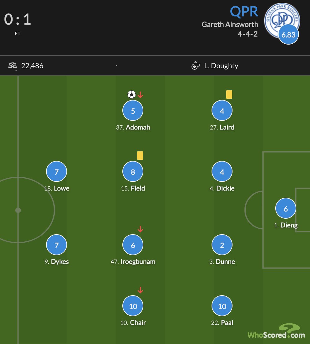 The Second Tier on Twitter: "QPR had 20% possession in their win against Stoke. The number of ...