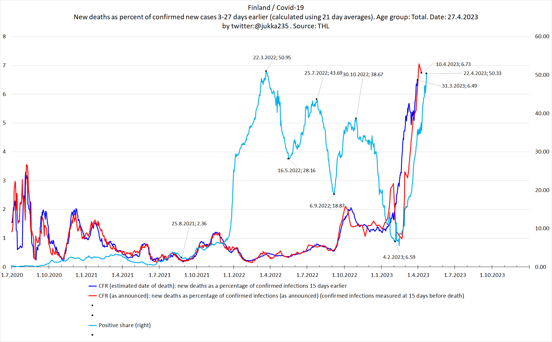 Ilkka Rauvola On Twitter Suomen Epidemia 30 4 2023 Positiivisten